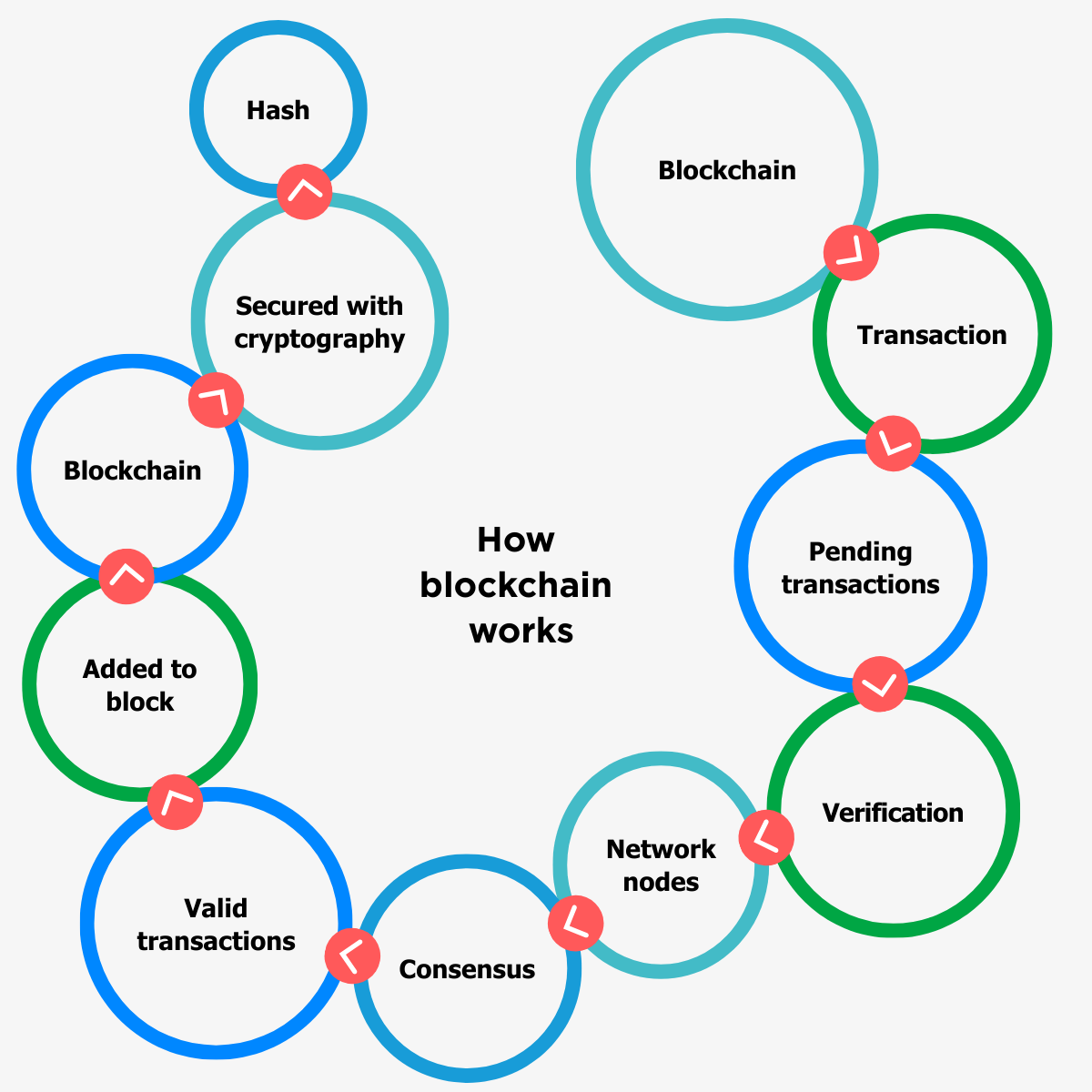 How blockchain works | Kreston Global